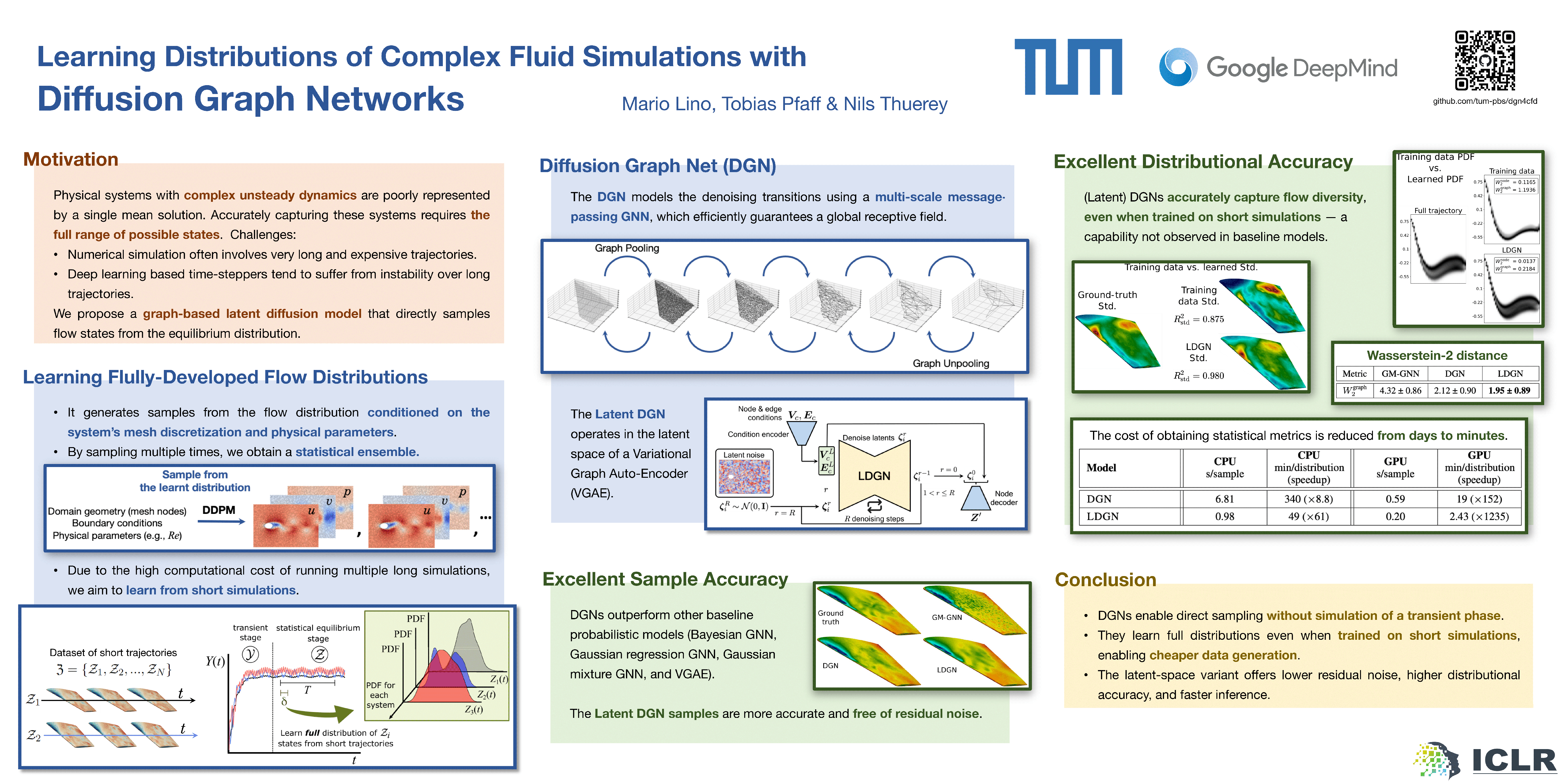 ICLR Poster Learning Distributions of Complex Fluid Simulations with Diffusion Graph Networks